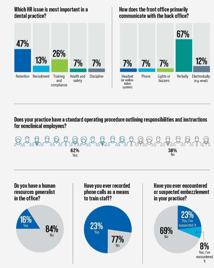 Poll: Human Resources - Dentaltown