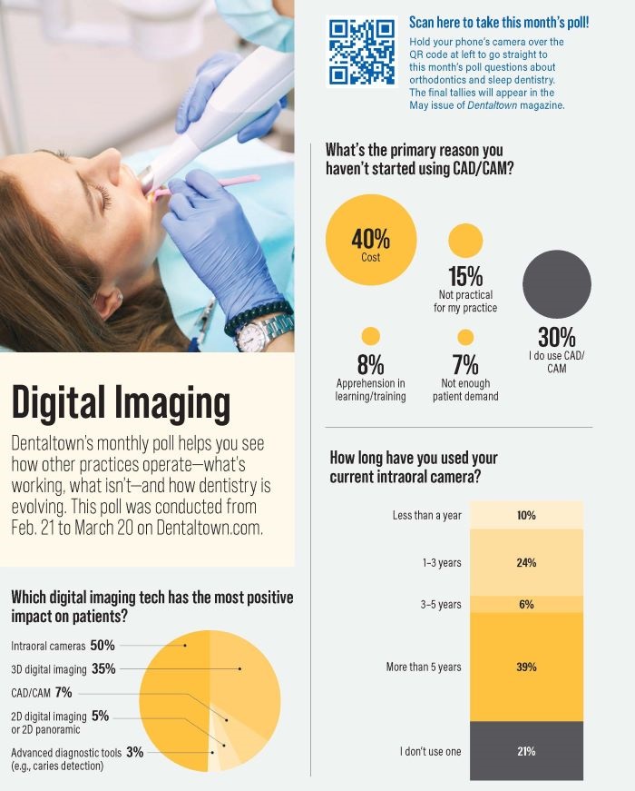 Poll: Digital Imaging - Dentaltown
