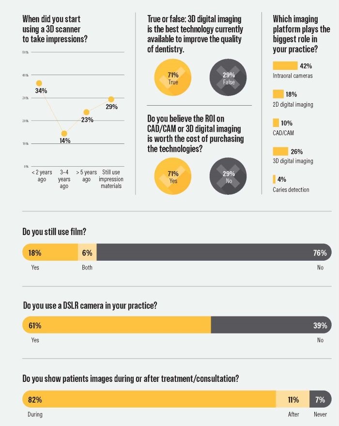 Poll: Digital Imaging - Dentaltown