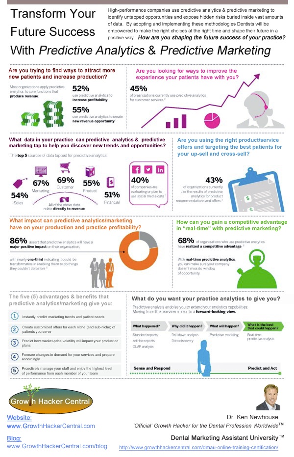 Accurately Predicting Your Dental Marketing Success With Predictive ...